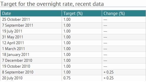 Bank of Canada Interest Rate Announcement: October 25, 2011 | Ratehub.ca