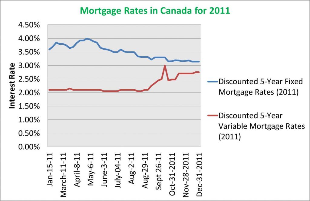Ratehub.ca: 2011 Year in Review | Ratehub.ca