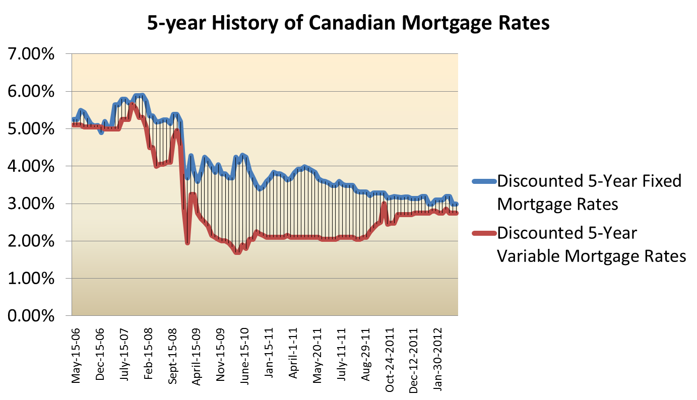 Monday Mortgage Update: March 19, 2012 | Ratehub.ca