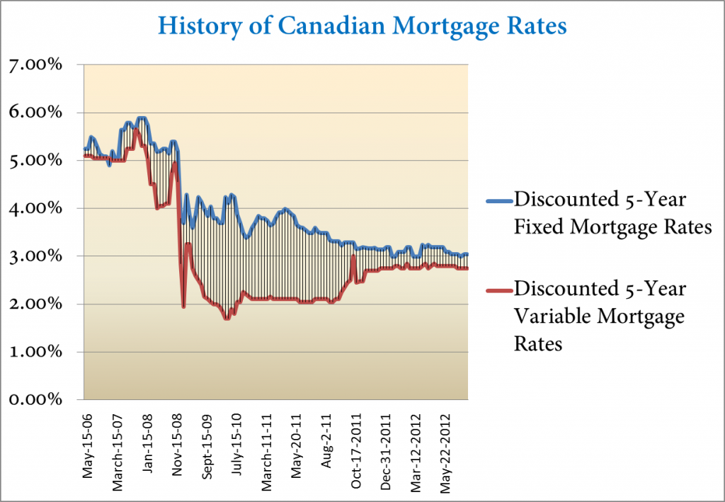 Monday Mortgage Update: July 16, 2012 | Ratehub.ca