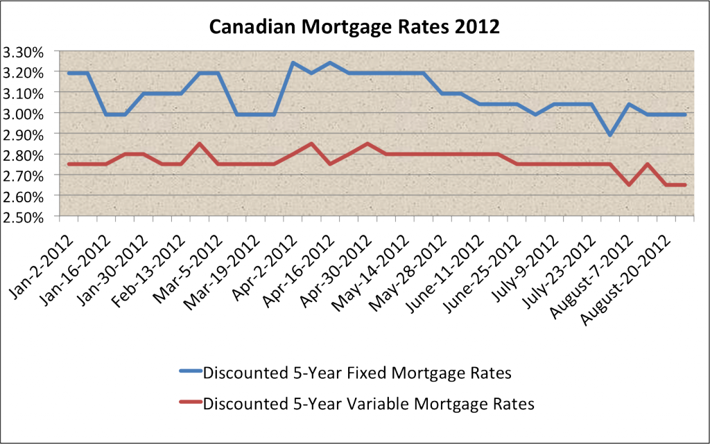 Monday Mortgage Update: August 27, 2012 | Ratehub.ca