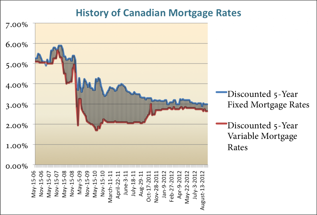 Monday Mortgage Update: August 27, 2012 | Ratehub.ca
