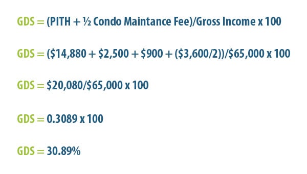 Understanding GDS and TDS: how much can you afford? | Ratehub.ca