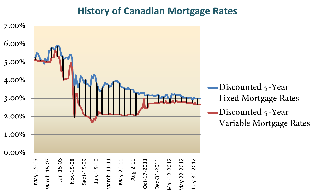 Monday Mortgage Update: September 10, 2012 | Ratehub.ca