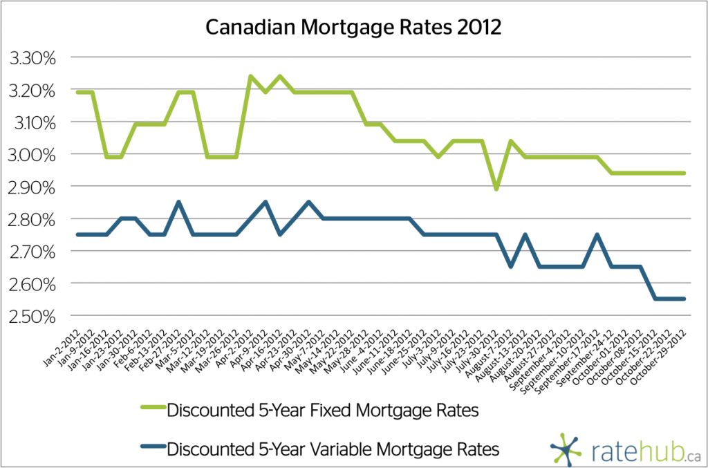 Monday Mortgage Update: October 29, 2012 | Ratehub.ca
