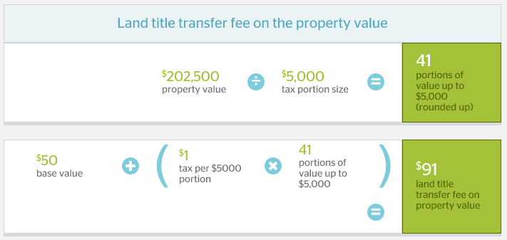 Land Transfer Tax in Calgary | Ratehub.ca