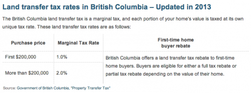 Land Transfer Tax in British Columbia | Ratehub.ca