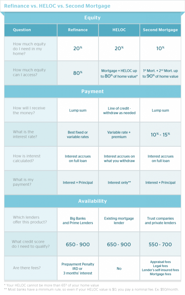 How to Choose Between a Refinance, a HELOC and a Second Mortgage ...