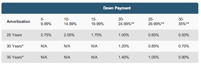 CMHC fees on investment properties (owner occupied vs. non-owner ...
