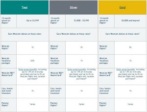 How the WestJet Rewards Program Works | Ratehub.ca