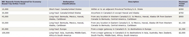 How the RBC Avion Program Works | Ratehub.ca