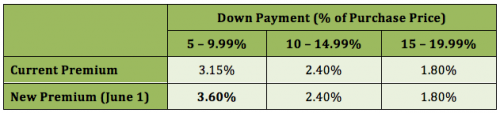 CMHC to Increase Mortgage Default Insurance Premiums on June 1, 2015 ...