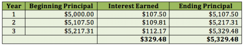 GICs vs. Savings Bonds | Ratehub.ca