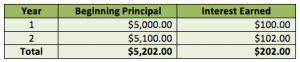 Simple vs. Compound Interest: Let's Break It Down | Ratehub.ca