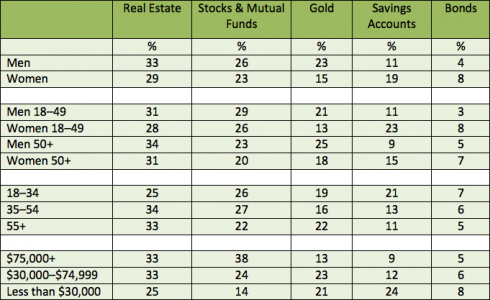 How Do People of Different Income Levels Invest? | Ratehub.ca