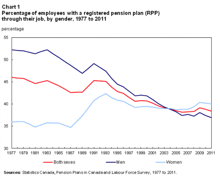 Are Fewer Pensions Contributing to a Looming Retirement Crisis ...