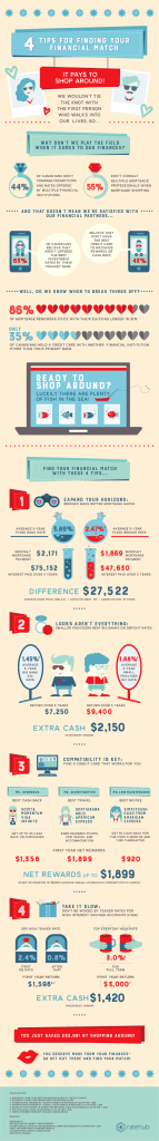 [Infographic] 4 Tips for Finding Your Financial Match | Ratehub.ca