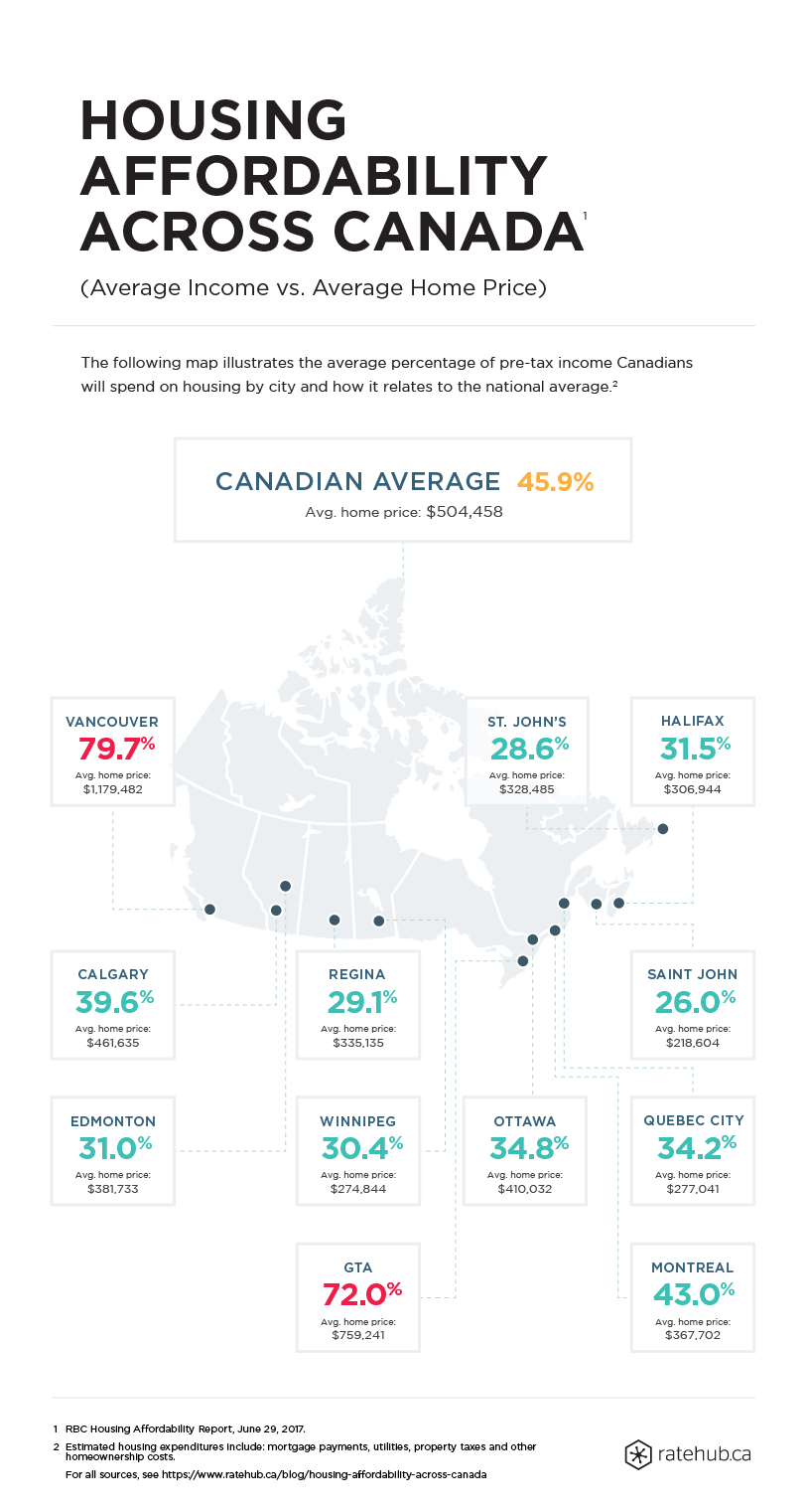 Housing Affordability Across Canada | Ratehub.ca Housing Affordability Across Canada | Ratehub.ca