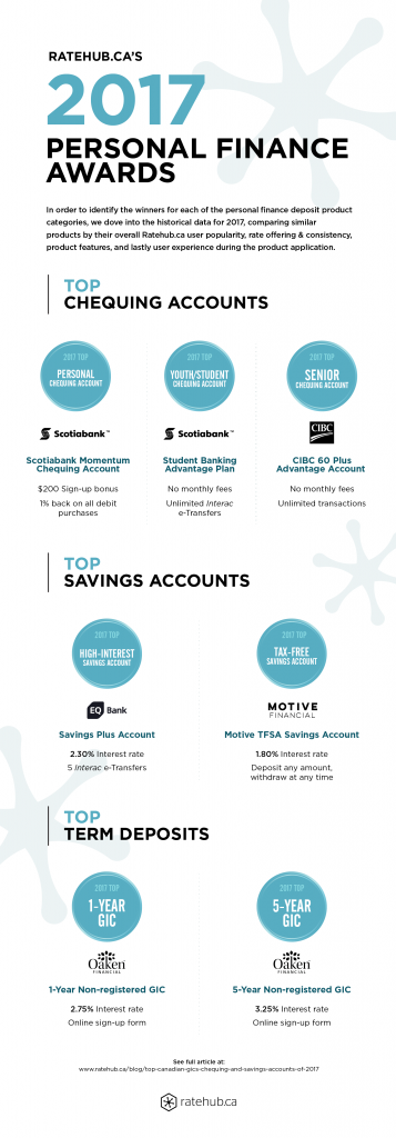 Top Canadian GICs, Chequing, and Savings Accounts of 2017 | Ratehub.ca