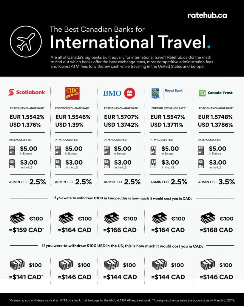 The best bank accounts in Canada for international travel 2020 | Ratehub.ca