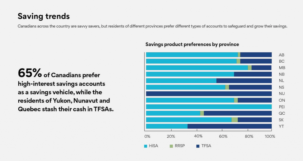 The Saving and Investing Habits of Canadians, from Coast-to-Coast ...