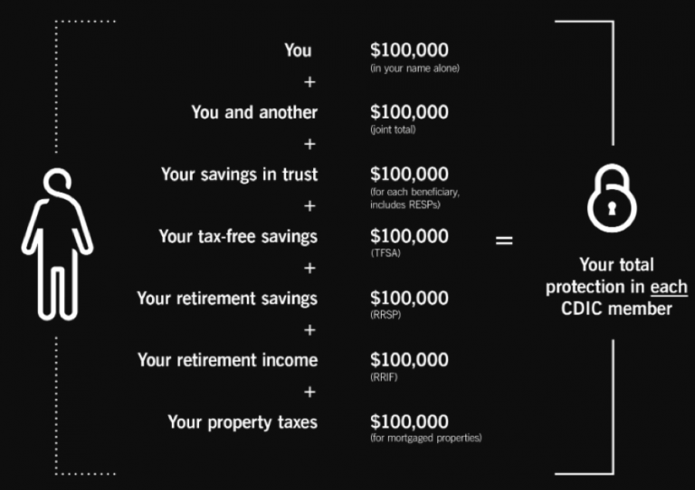 Everything you need to know about CDIC insurance | Ratehub.ca